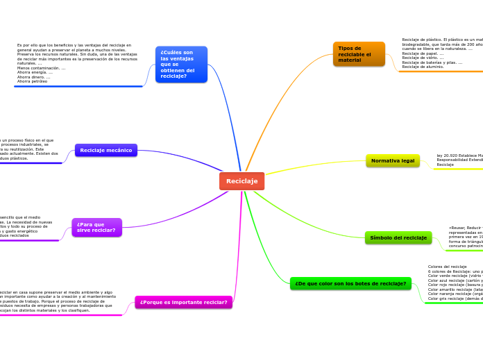 Reciclaje - Mind Map
