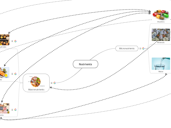 Macro and Micro Nutrients and their relati...- Mind Map