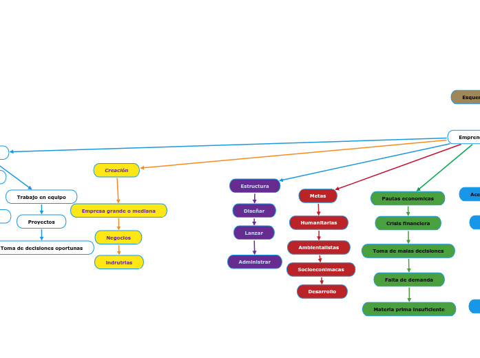 Esquematización de conceptos básicos - Mind Map