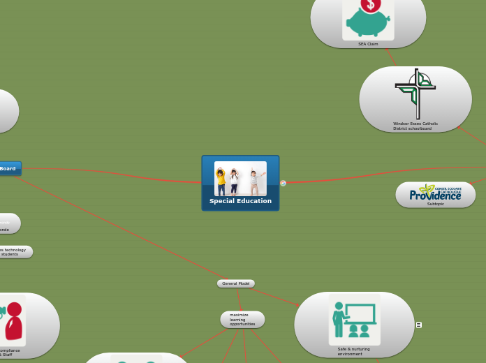 Special Education - Mind Map