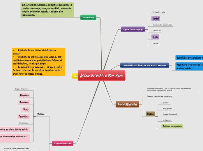 Acoso escolar o Bullying | Mapa mental Mindomo