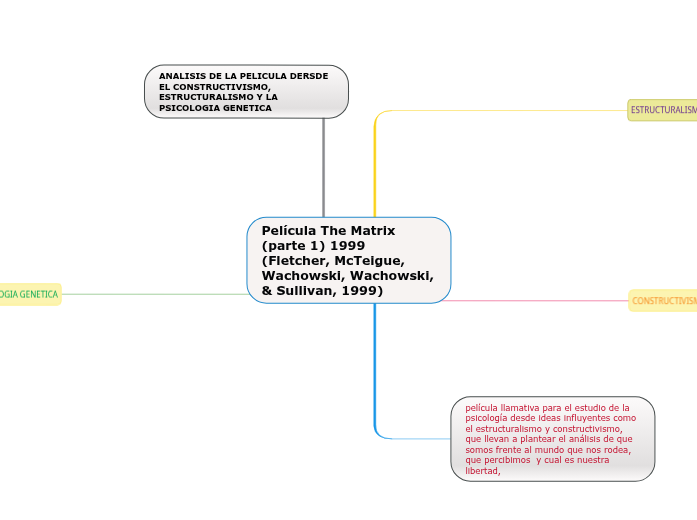Película The Matrix (parte 1) 1999 (Fletch...- Mind Map
