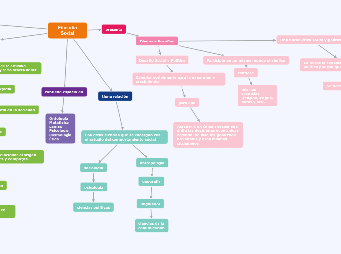 Filosofia Social - Mind Map