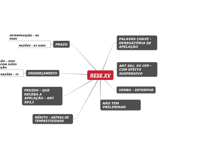 RESE XV - Mind Map