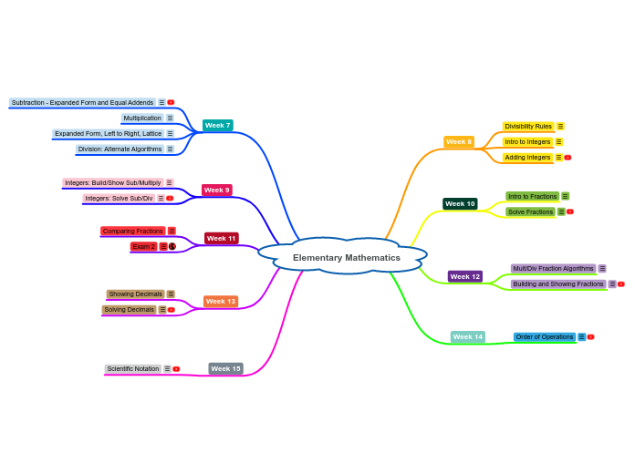 Elementary Mathematics - Mind Map