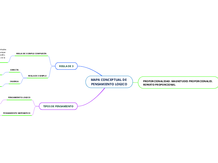 MAPA CONCEPTUAL DE PENSAMIENTO LOGICO - Mind Map