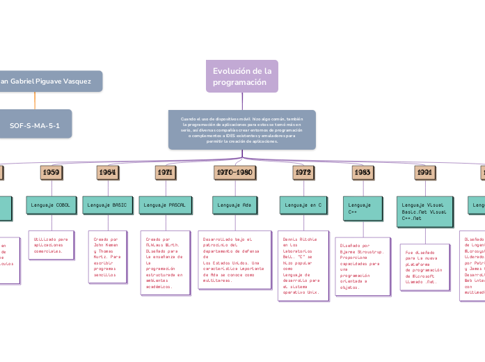 Evolución de la programación - Mind Map