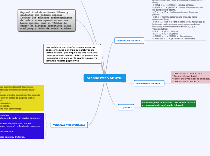 DIAGNOSTICO DE HTML - Mind Map