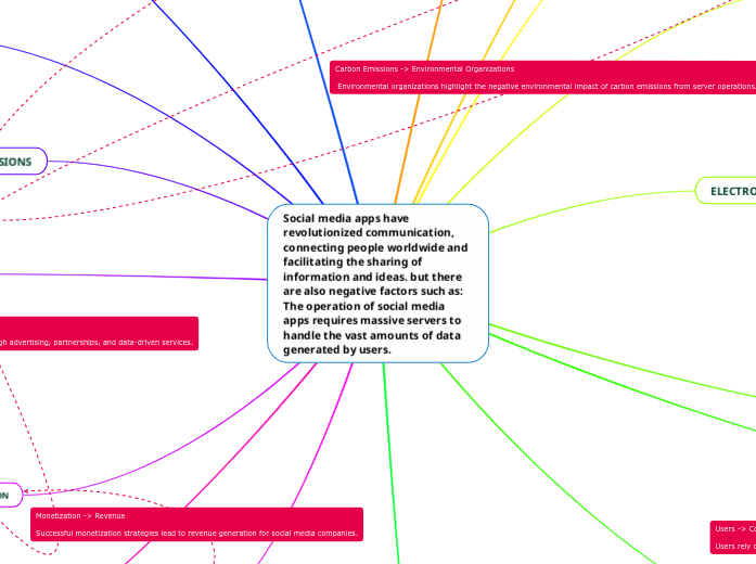 Social media apps have revolutionized comm...- Mind Map