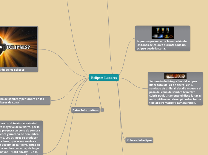 Eclipses Lunares - Mind Map