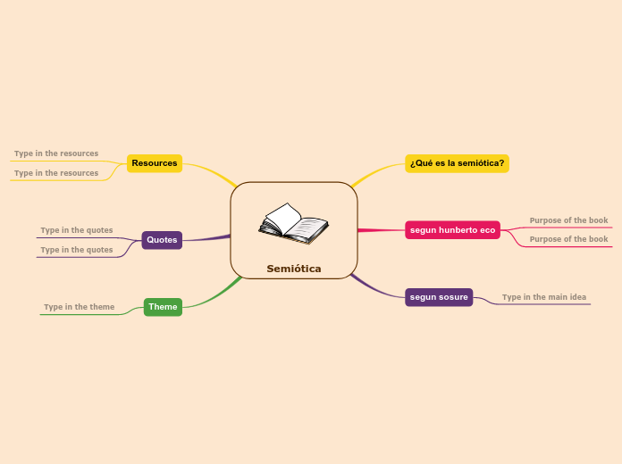 Semiótica - Mind Map