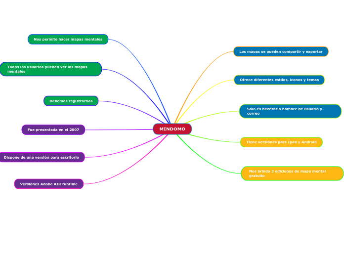 MINDOMO - Mind Map
