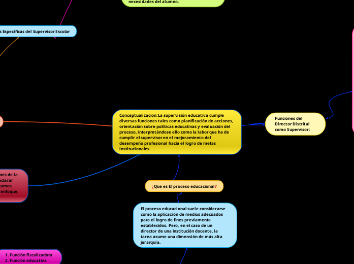 Conceptualizacion:La supervisión educativa...- Mind Map