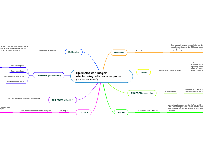 Ejercicios con mayor electromiografia zona...- Mind Map