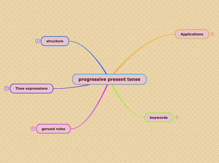 progressive present tense - Mind Map