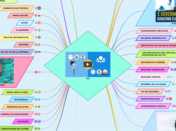 TIC - Mind Map