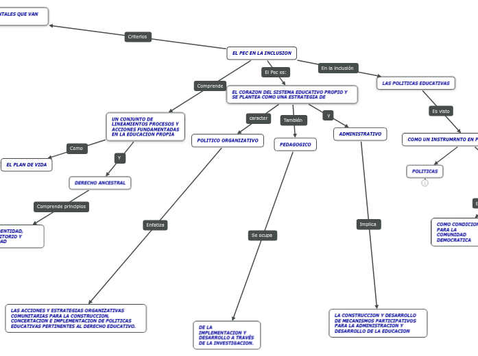 EL PEC EN LA INCLUSION - Mind Map