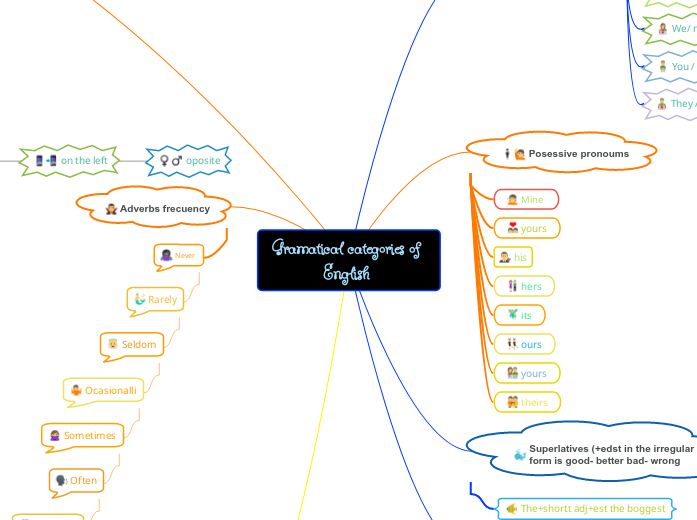 Gramatical categories of English - Mind Map
