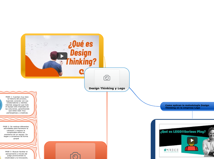 Design Thinking y Lego - Mind Map