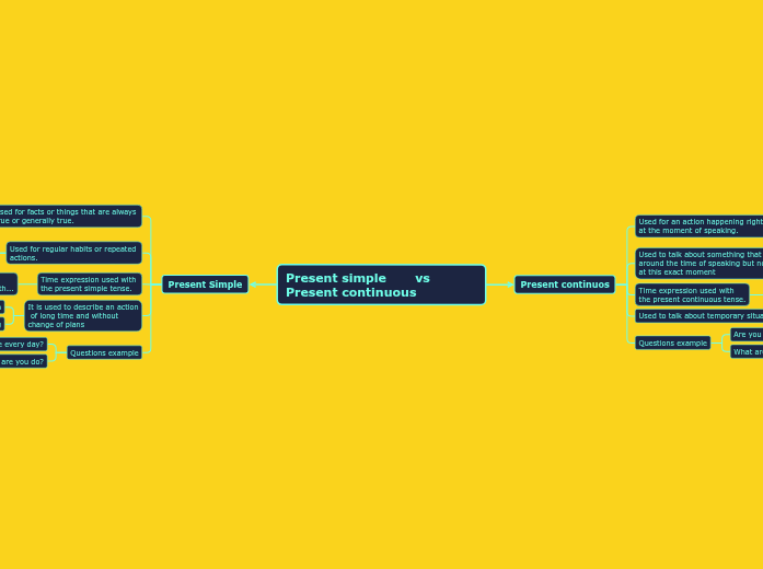 Present simple vs Present cont...- Mind Map