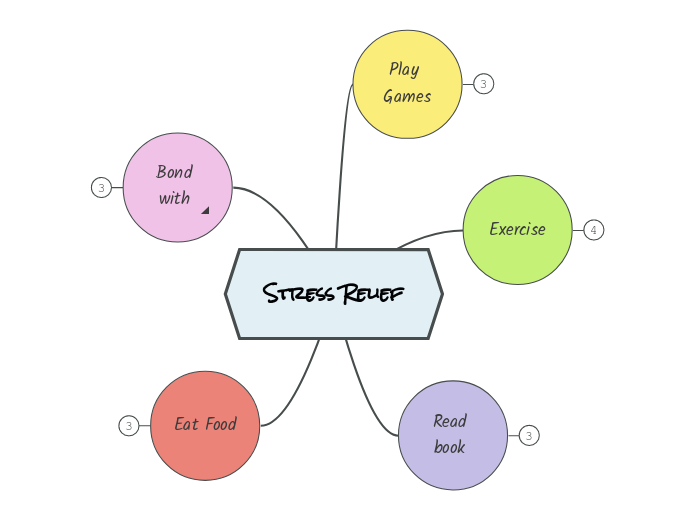 Stress Relief - Mind Map