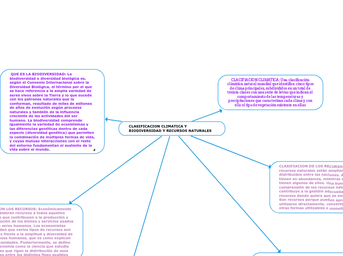 CLASIFICACION CLIMATICA Y BIODIVERSIDAD Y ...- Mind Map