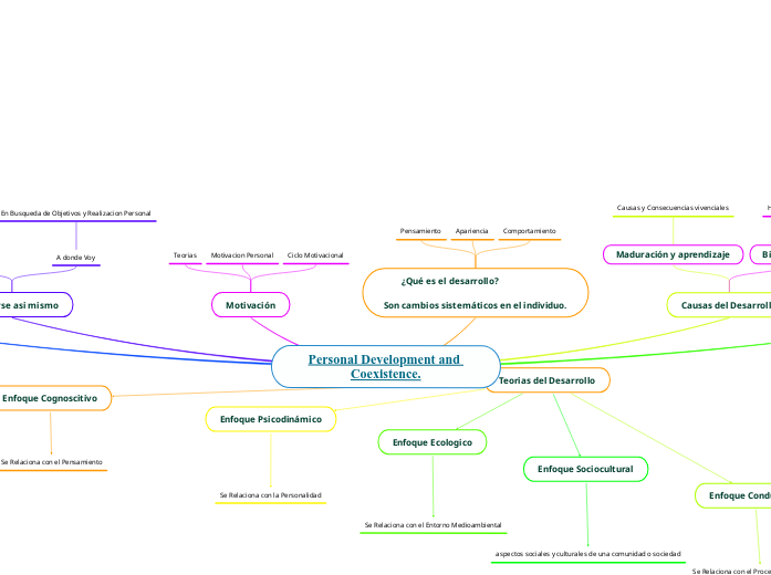 Personal Development and Coexistence. | Mapa mental Mindomo