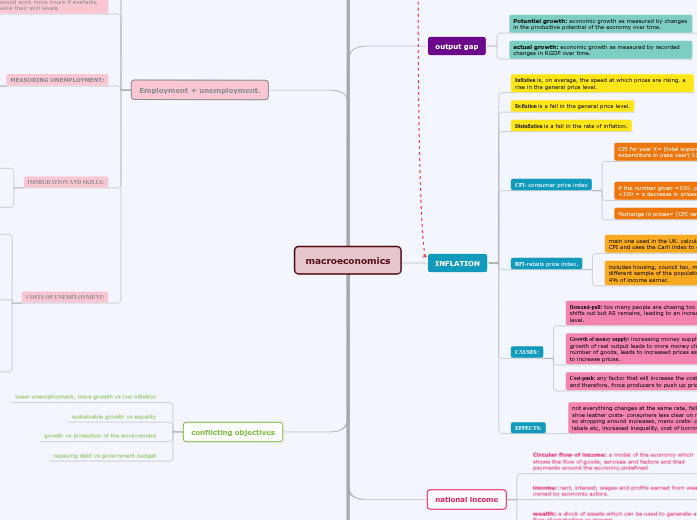 macroeconomics - Mind Map