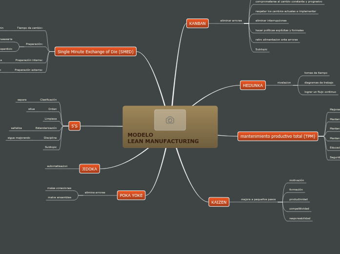 MODELO LEAN MANUFACTURING | Mapa mental Mindomo