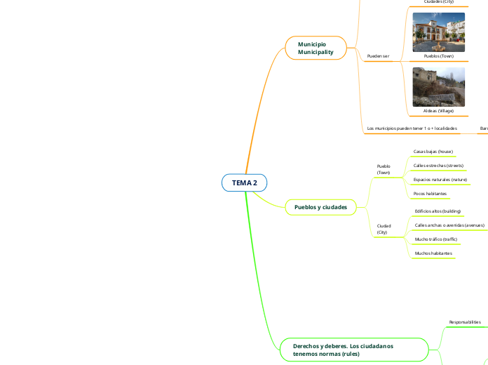 TEMA 2 - Mind Map