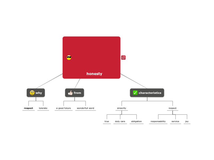 honesty - Mind Map