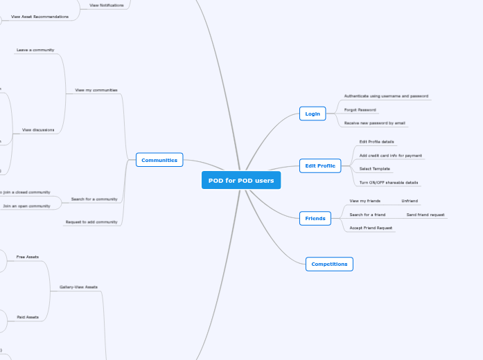 POD Architecture for POD users - Mind Map