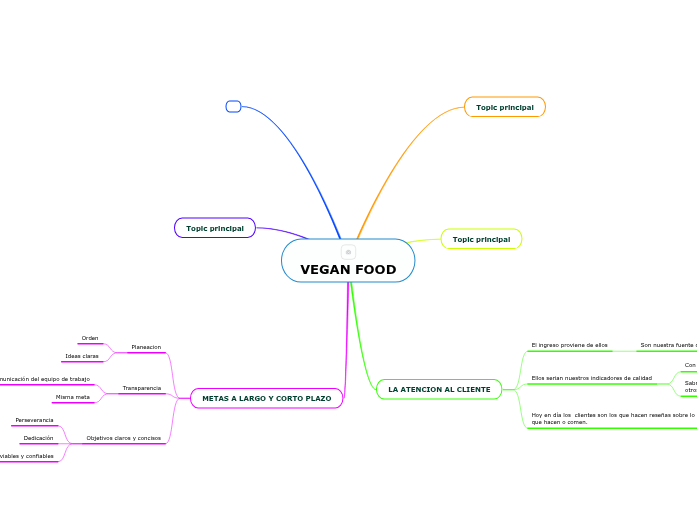VEGAN FOOD - Mind Map