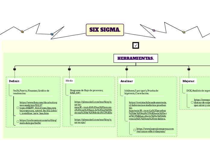 SIX SIGMA. - Mind Map