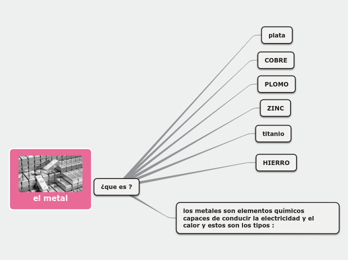 el metal - Mind Map