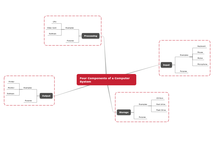 Four Components of a Computer System - Mind Map
