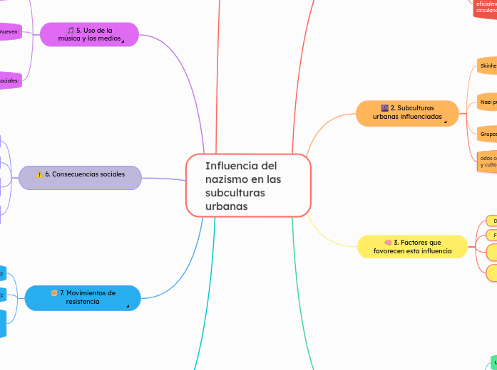 Influencia del nazismo en las subculturas urbanas | Mapa mental Mindomo