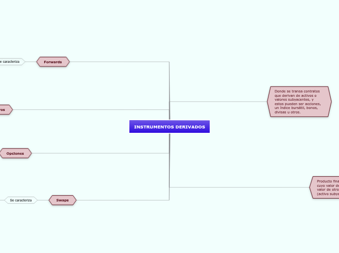 INSTRUMENTOS DERIVADOS - Mind Map