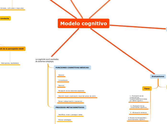 Modelo cognitivo - Mind Map