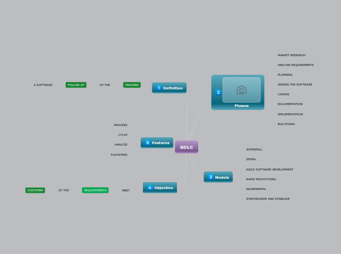 Mind Map SDLC - Mind Map