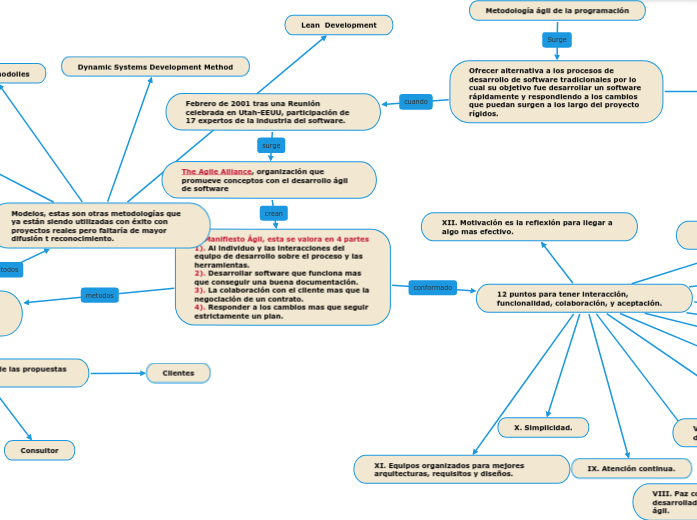 Metodología ágil de la programación - Mind Map