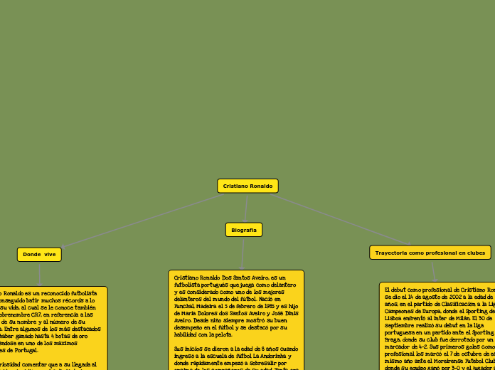 Cristiano Ronaldo - Concept Map