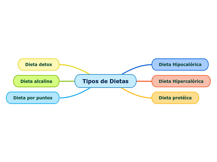 Tipos de Dietas - Mind Map