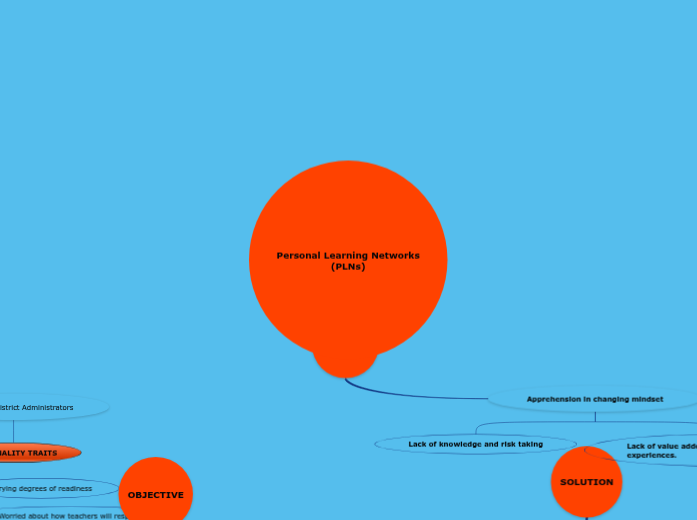 PLNs - Mind Map