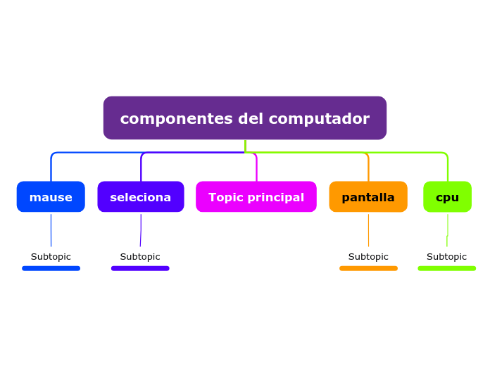 componentes del computador - Mind Map