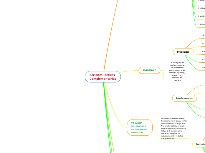 Acciones Tácticas Complementarias - Mind Map