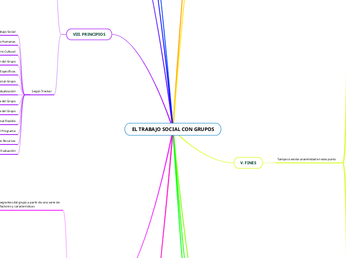 EL TRABAJO SOCIAL CON GRUPOS - Mind Map