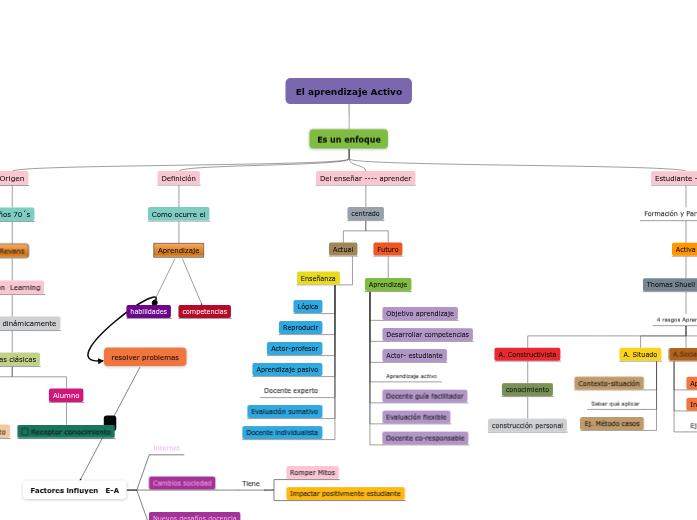 El aprendizaje Activo - Mind Map