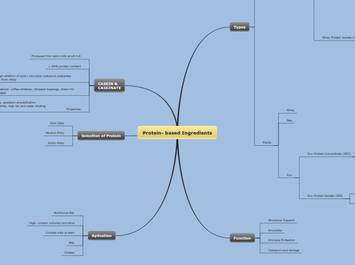 Protein- based Ingredients - Mind Map