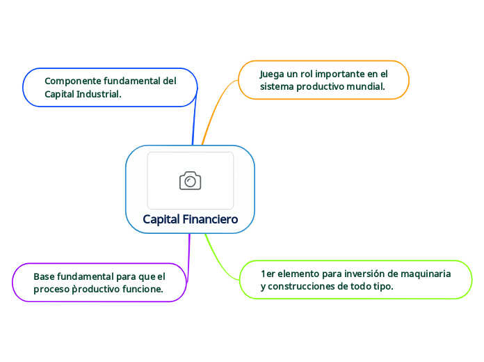 Capital Financiero - Mind Map